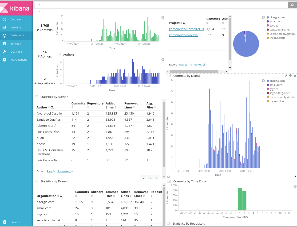 Creating a simple dashboard | GrimoireLab Tutorial