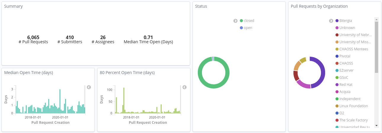 Visualizations Grimoirelab Tutorial