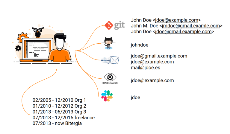 Profiles and Identities | GrimoireLab Tutorial
