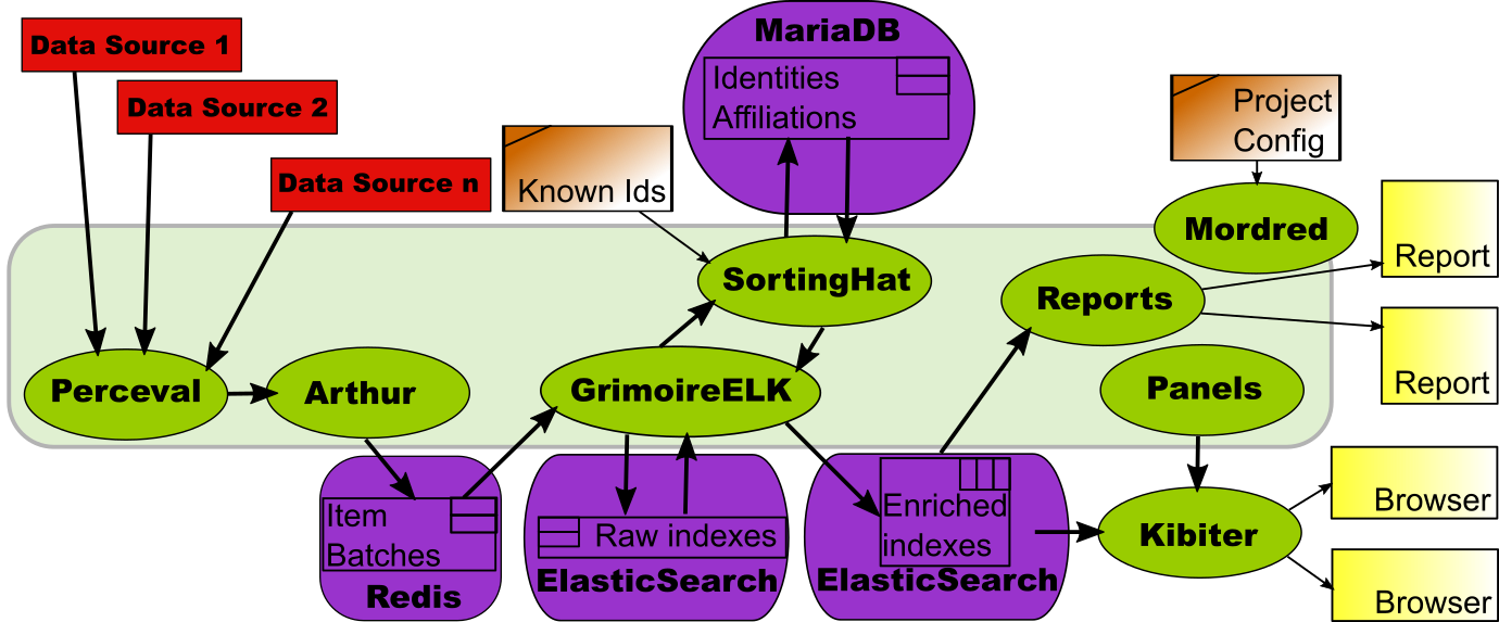 Workflow | GrimoireLab Tutorial