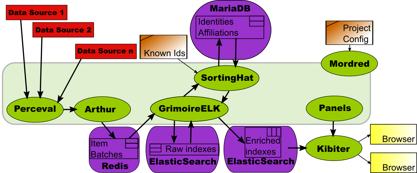 Scenarios | GrimoireLab Tutorial