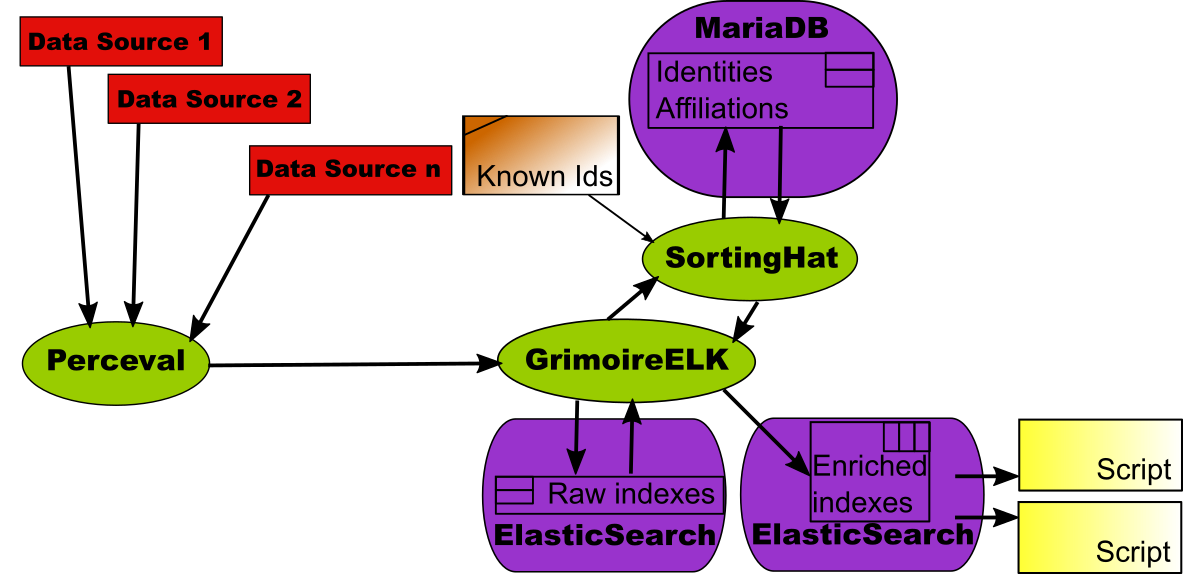 Scenarios | GrimoireLab Tutorial